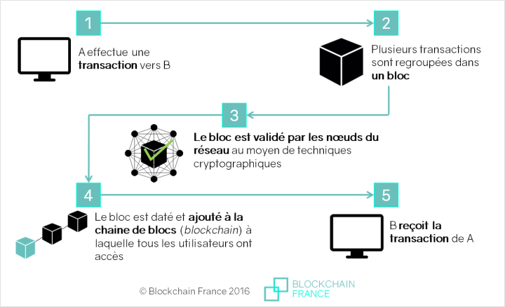 Blockchain : qu'est-ce que c'est ? Définition - Ynov Blockchain : qu'est-ce que c'est ? Définition - Ynov